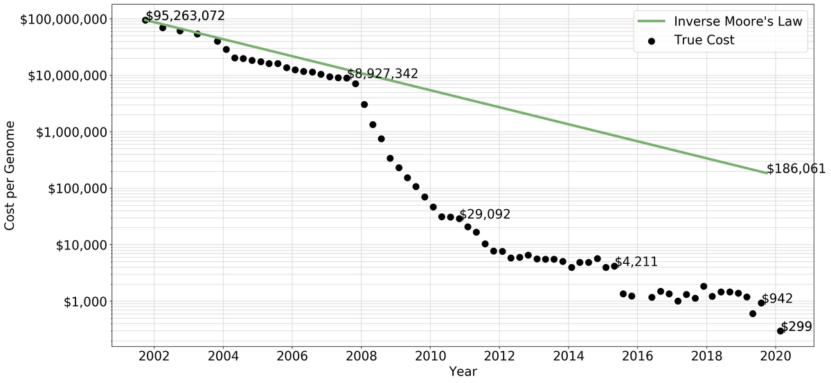 🧬 Genome sequencing cost $100 million 20 years ago - now it's $299