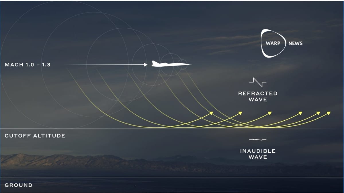 ️ New aircraft flies at supersonic speed without sonic boom