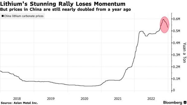 📉 Lithium price drop could boost electric vehicle sales
