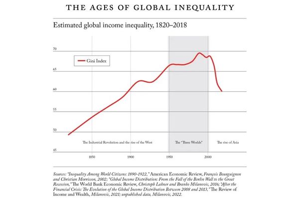 🌏 Global inequality is actually decreasing