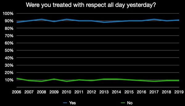 🧭 New study: Morality not in decline