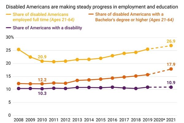♿ Record high employment and education levels among disabled Americans